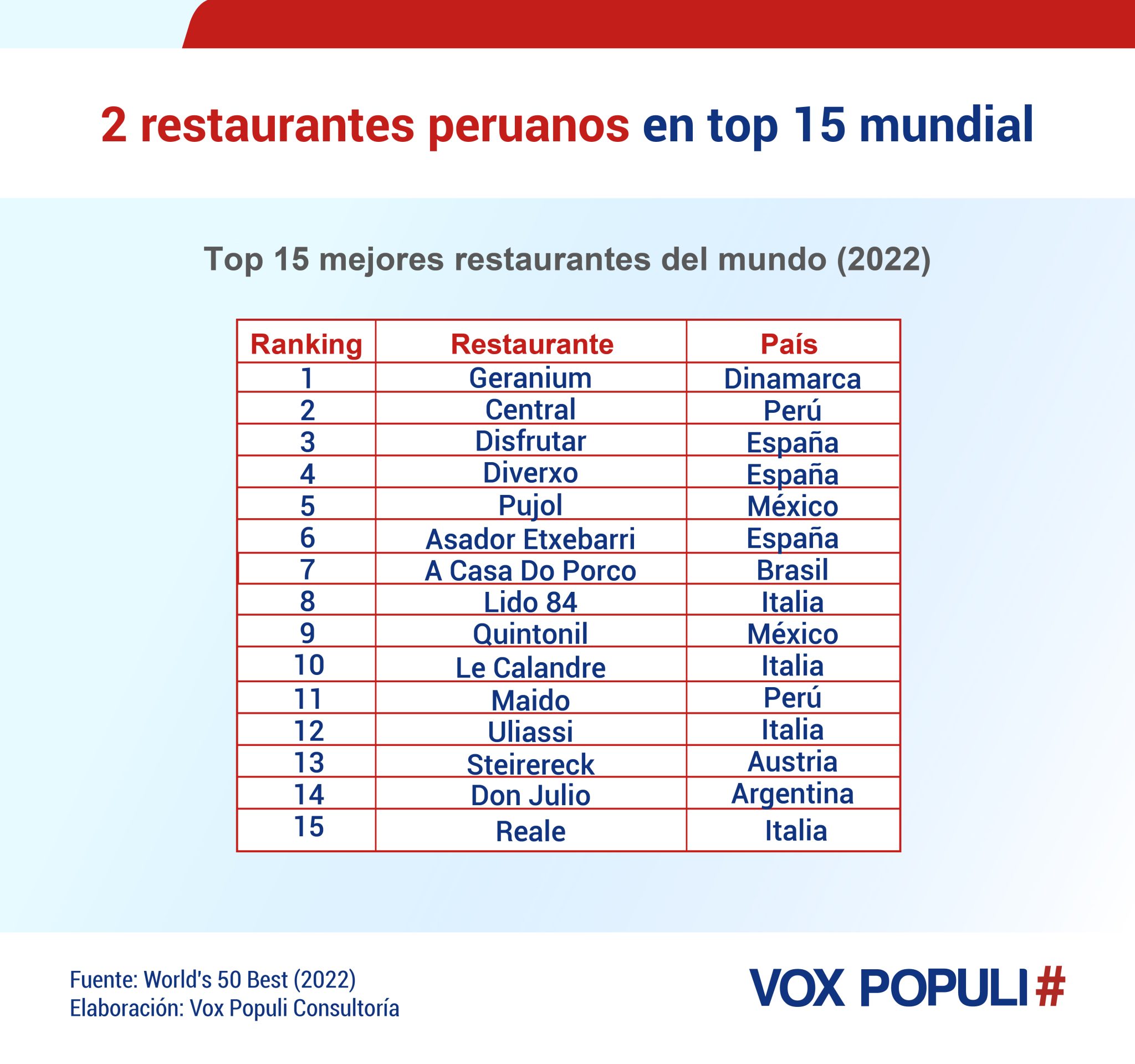 2 restaurantes peruanos en top 15 mundial - Vox Populi
