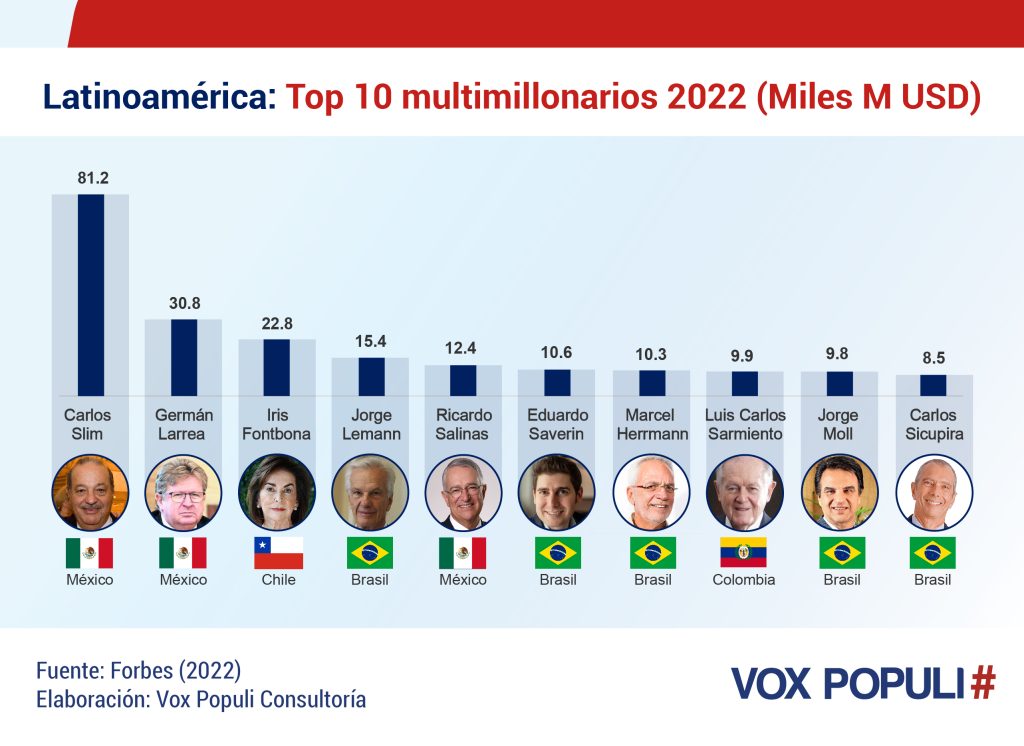 Latinoamérica: Top 10 multimillonarios 2022 (Miles M USD) - Vox Populi