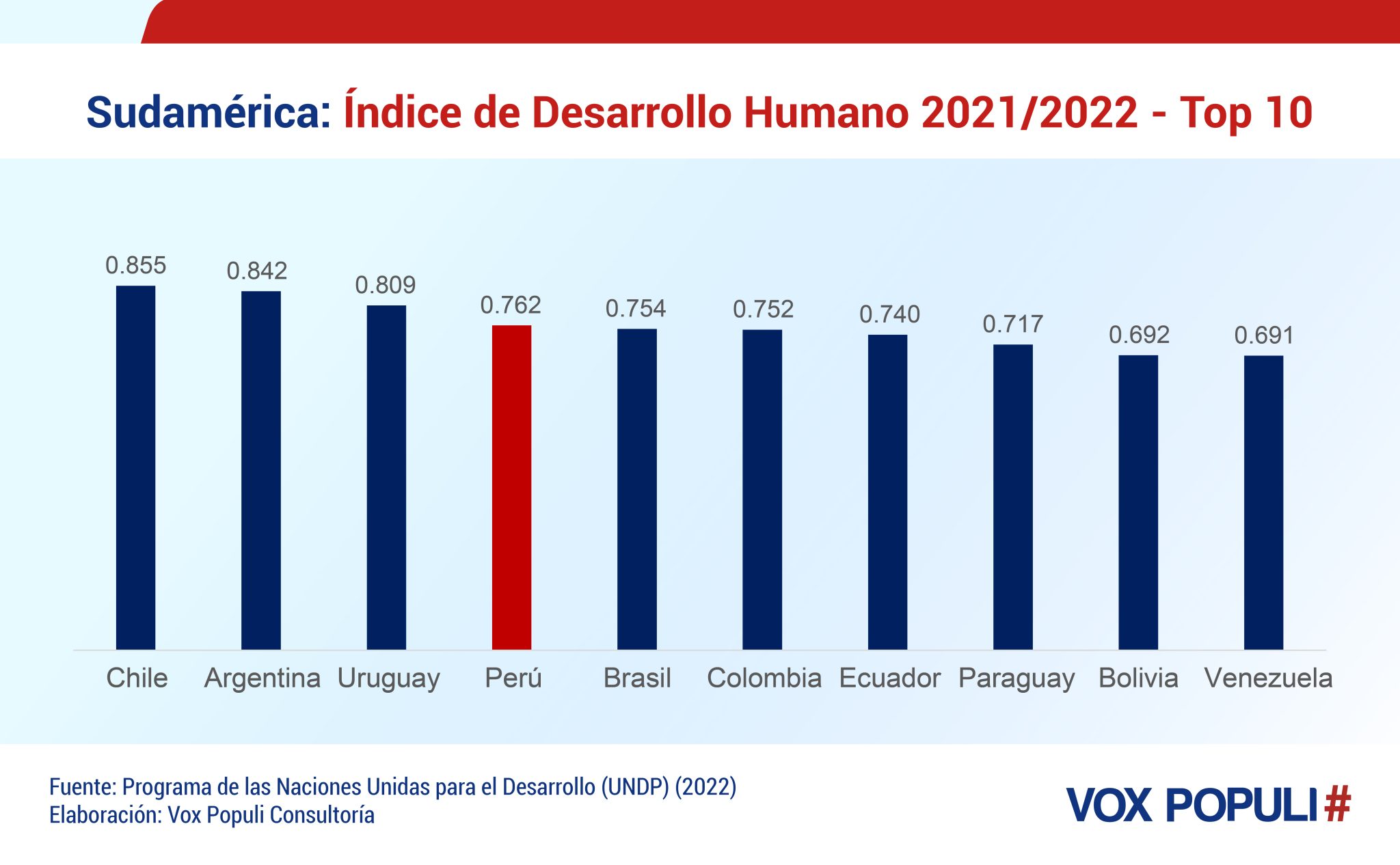 Sudamérica: Índice de Desarrollo Humano 2021/2022 - Top 10 - Vox Populi