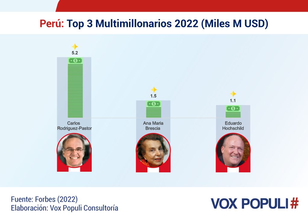 Perú: Top 3 multimillonarios 2022 (Miles M USD) - Vox Populi