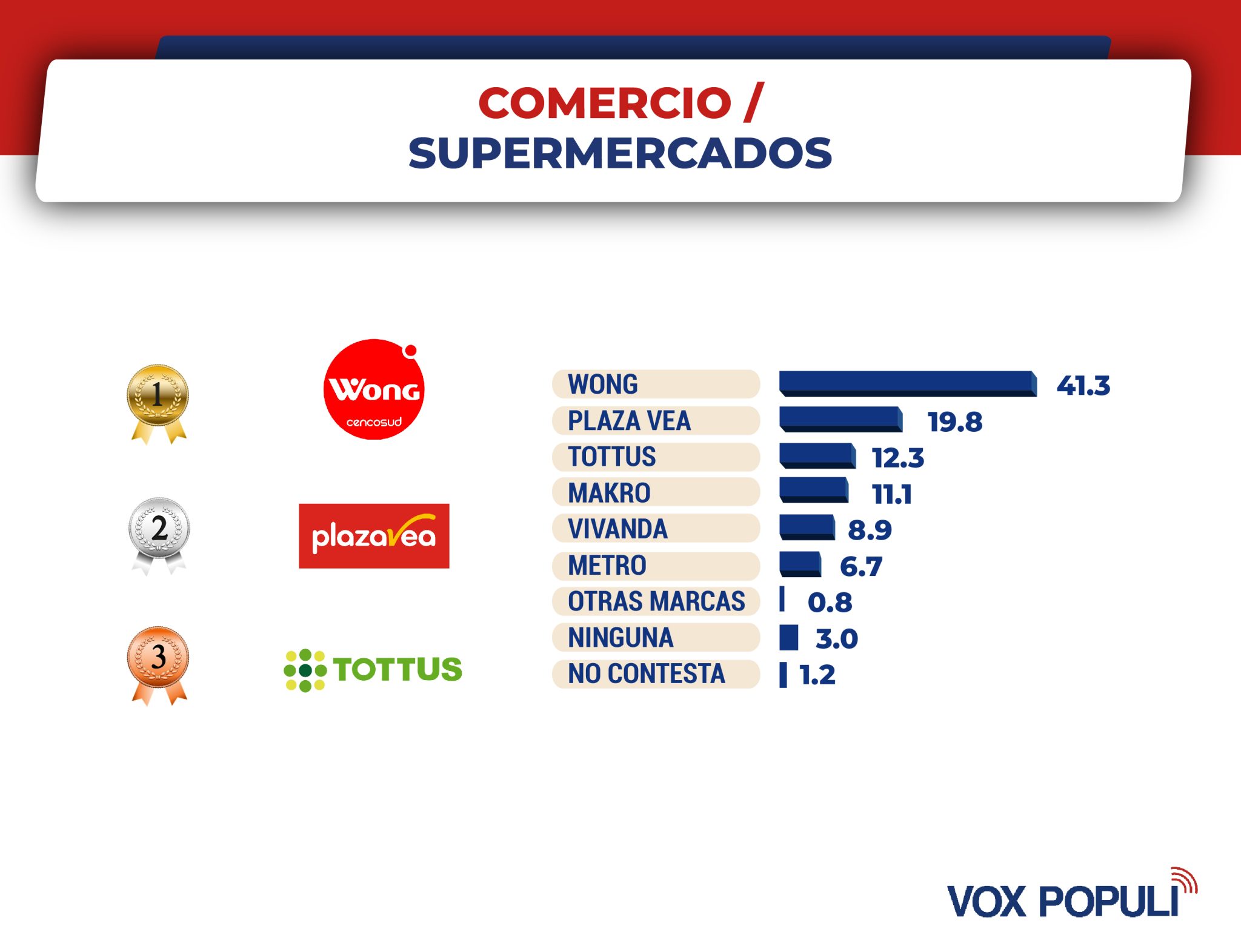 Perú Top Brands 2023 - Vox Populi